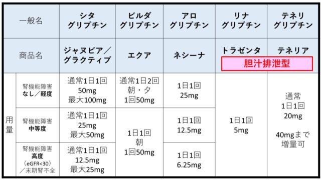 DPP-4阻害薬 特徴まとめ｜薬を学ぶ 〜薬剤師国家試験から薬局実務まで〜
